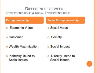 Social entrepreneurship | PPTX