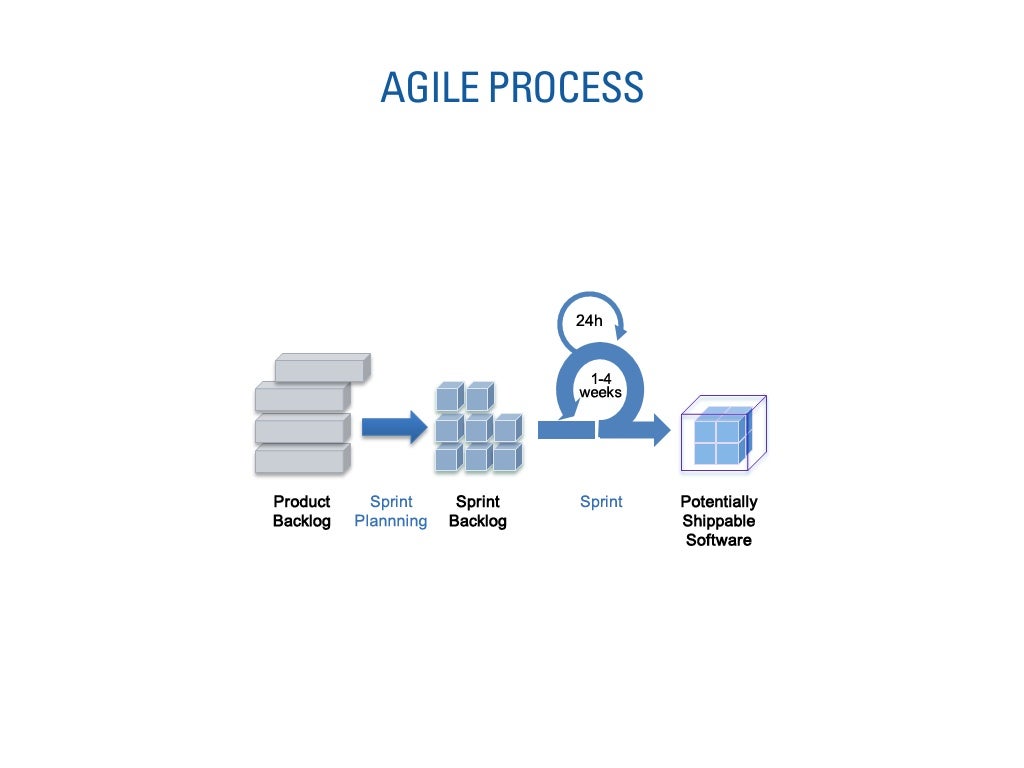 AGILE PROCESS