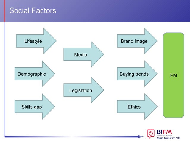 Social factors and their impact on FM | PPT