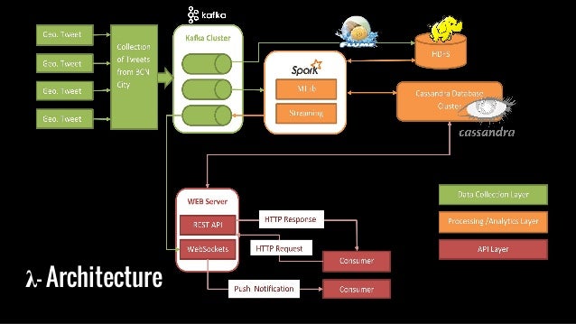 Twitter Lambda Architecture Spark Kafka Flume Cassandra Mach…