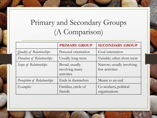 Social groups by diego pomarca | PPTX