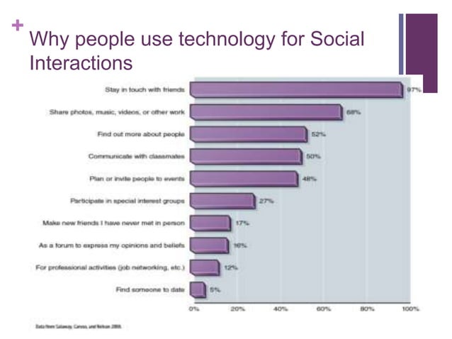 Social impact of technology: Social Isolation | PPTX | Social ...