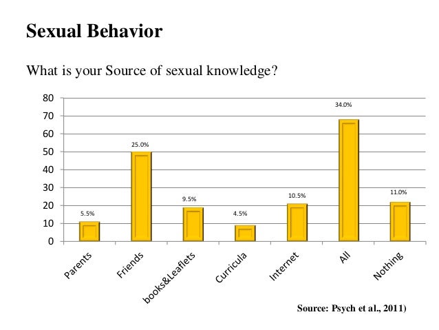 Social Influence On Sexual Behavior