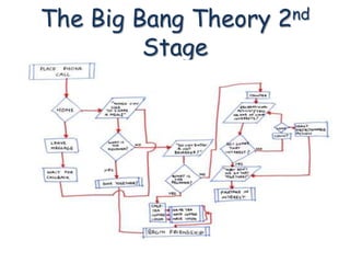 Big Bang Theory Friendship Flow Chart