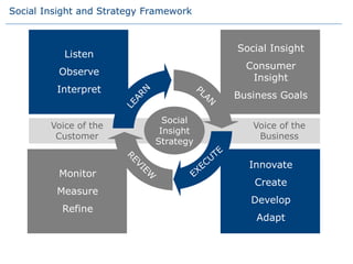 Social insight and strategy overview | PDF