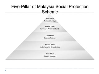 Social Security in Malaysia | PPTX