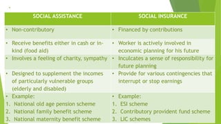 social Insurance concept and its application | PPTX