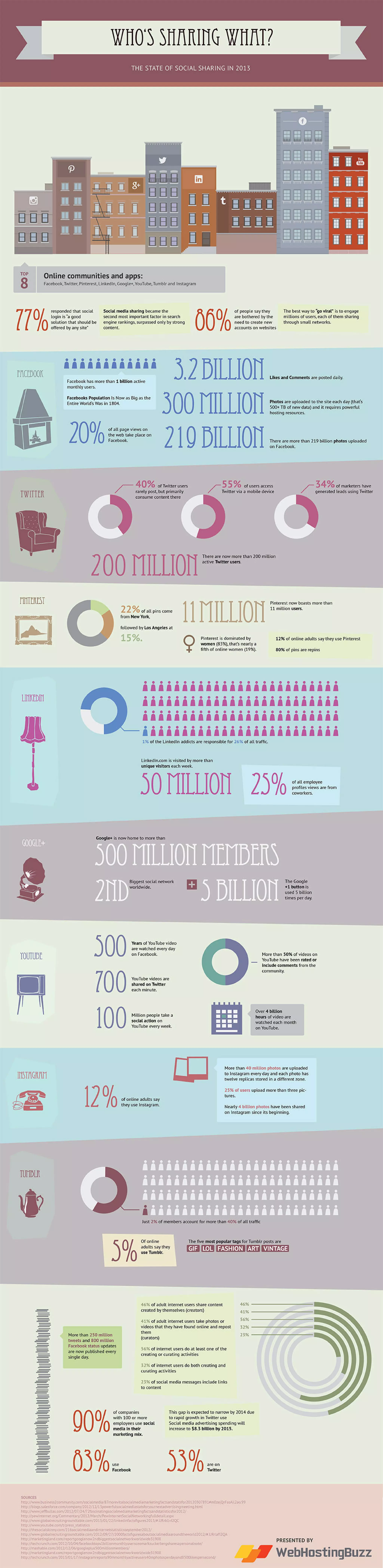 Collaborative IQ with Denise Holt - INFOGRAPHIC Social Sharing 2013 | PDF