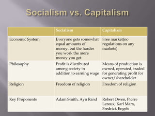 Socialism | PPTX