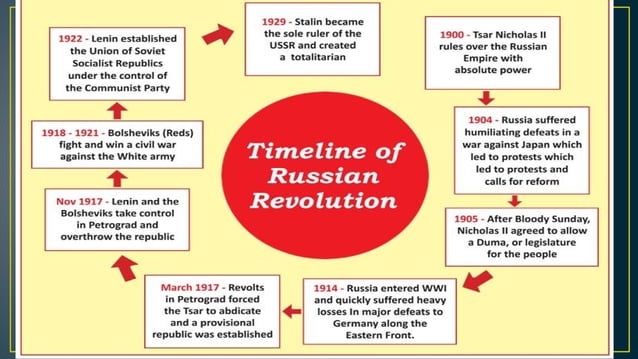 SOCIALISM IN EUROPE AND RUSSIAN REVOLUTION - Copy.pptx | Civic affairs ...