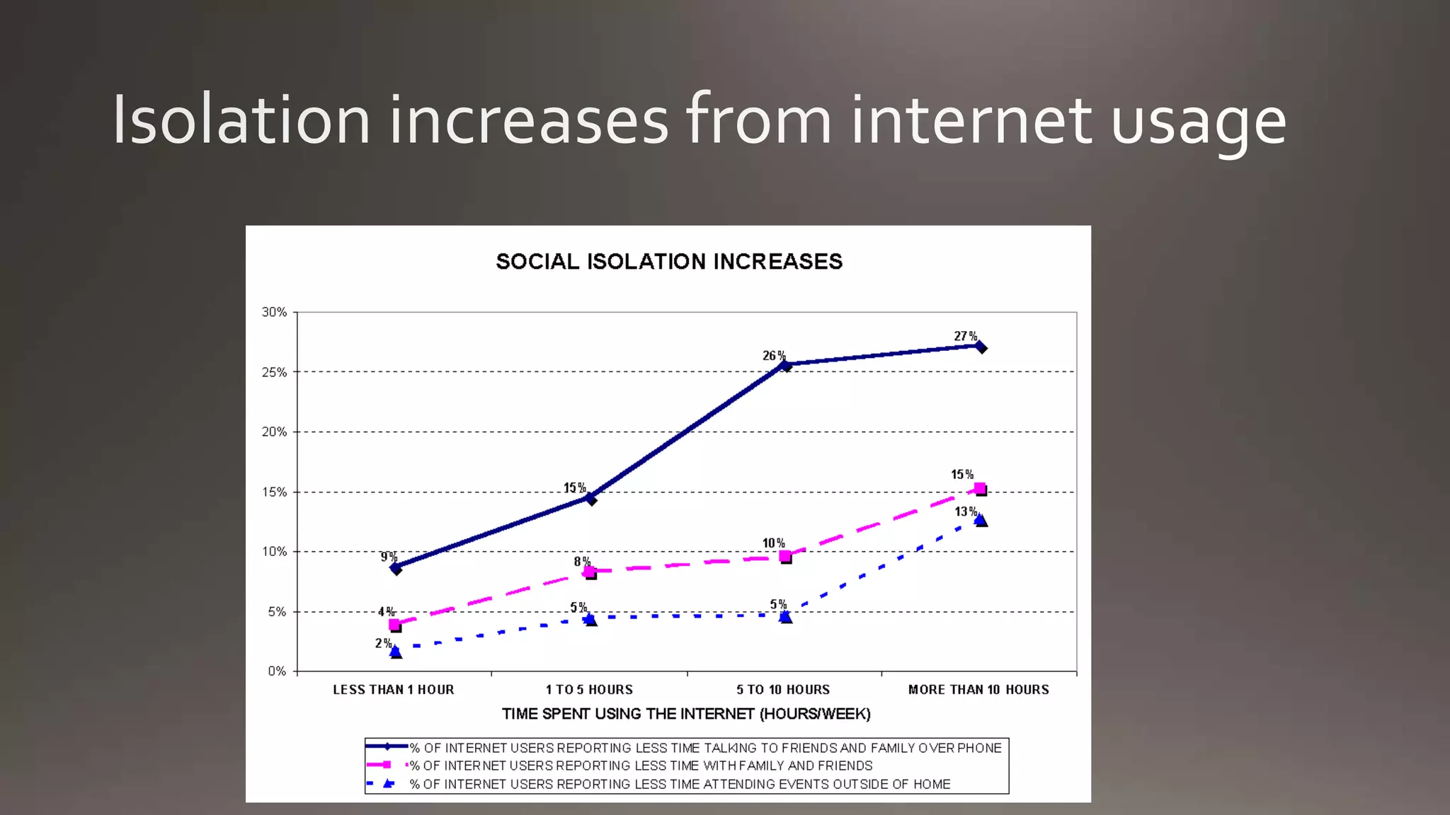 Social isolation | PPTX