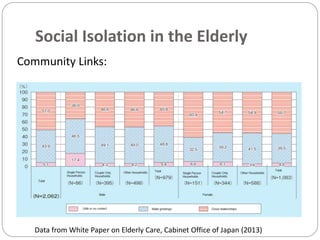 Social isolation and local government in japan | PDF