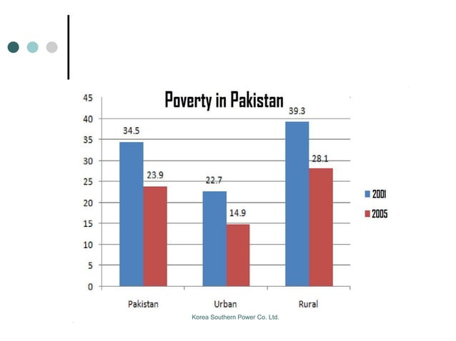 Social issues of pakistan | PDF | Debated Sensitive Social Issues ...