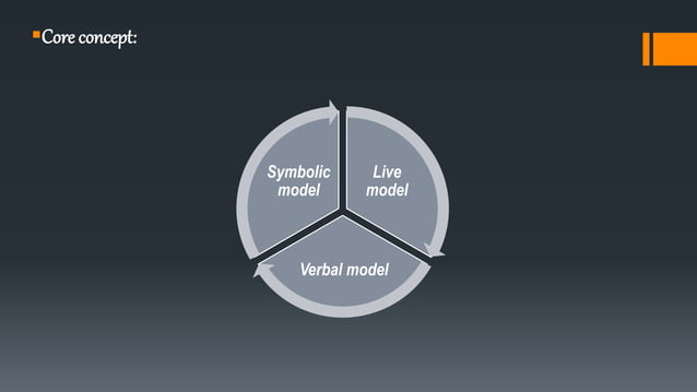 Social learning theory | PPT