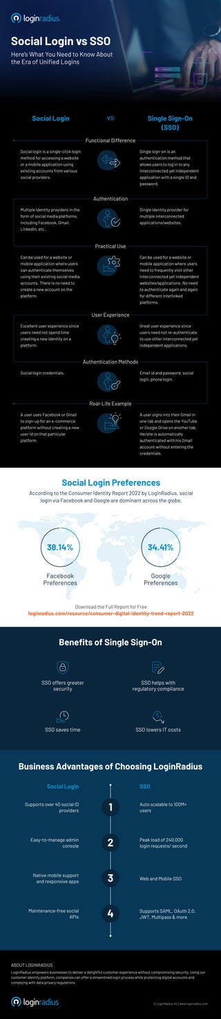 SSO vs. Social Login: Key Differences Explained by LoginRadius | PDF ...