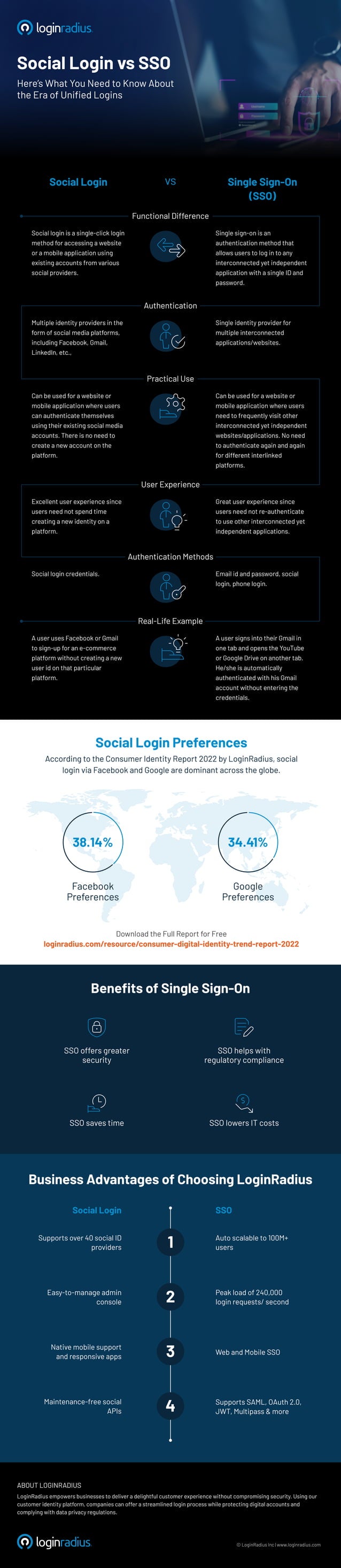 SSO vs. Social Login: Key Differences Explained by LoginRadius | PDF
