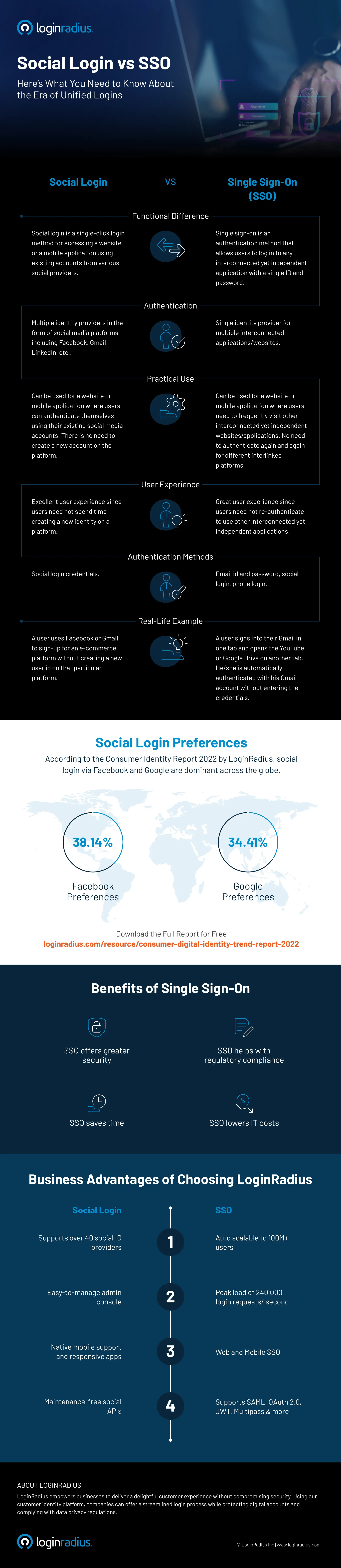 Single Sign-On vs. Social Login: A Comparative Analysis | PDF