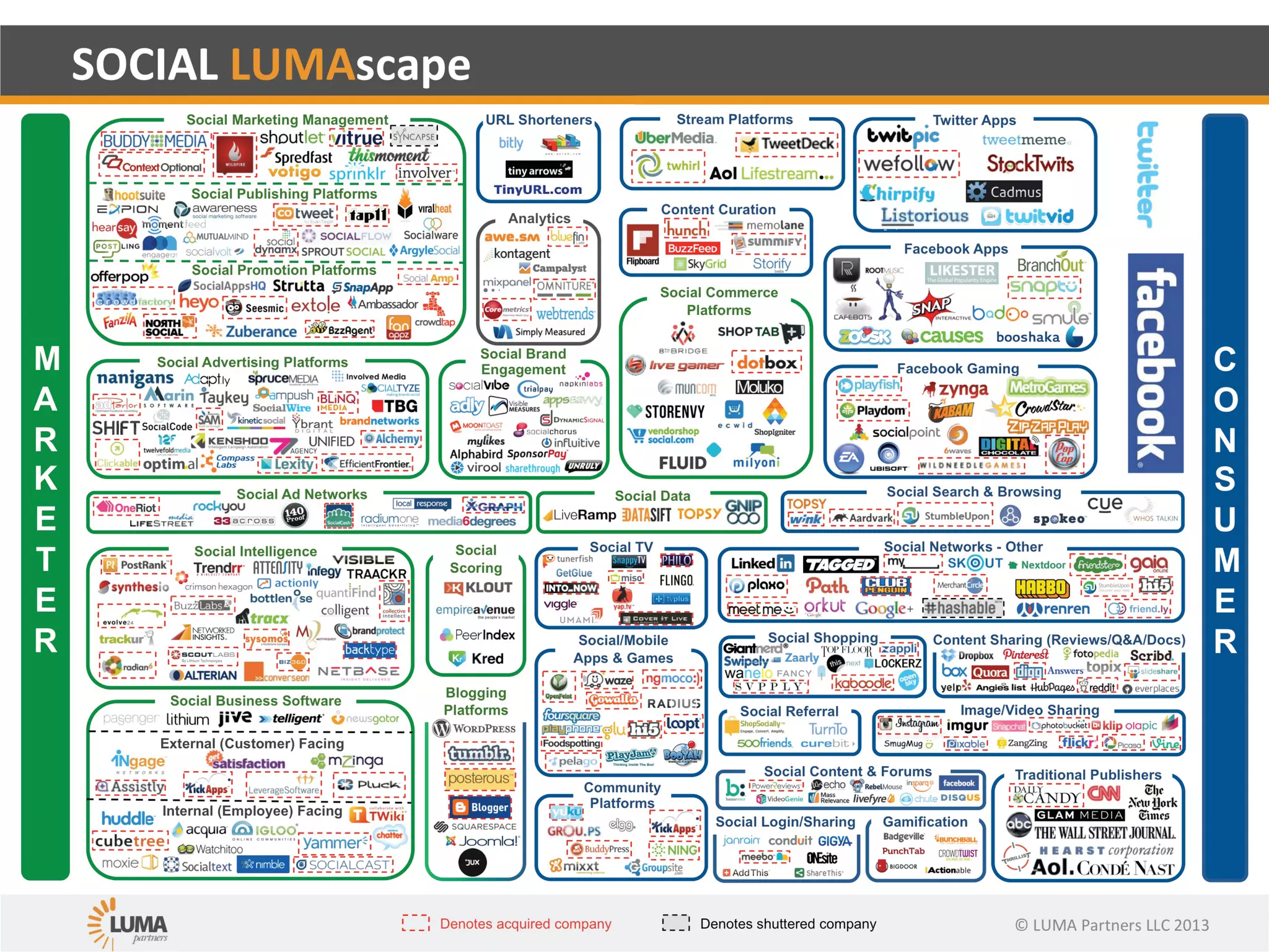 SOCIAL LUMAscape | PPT