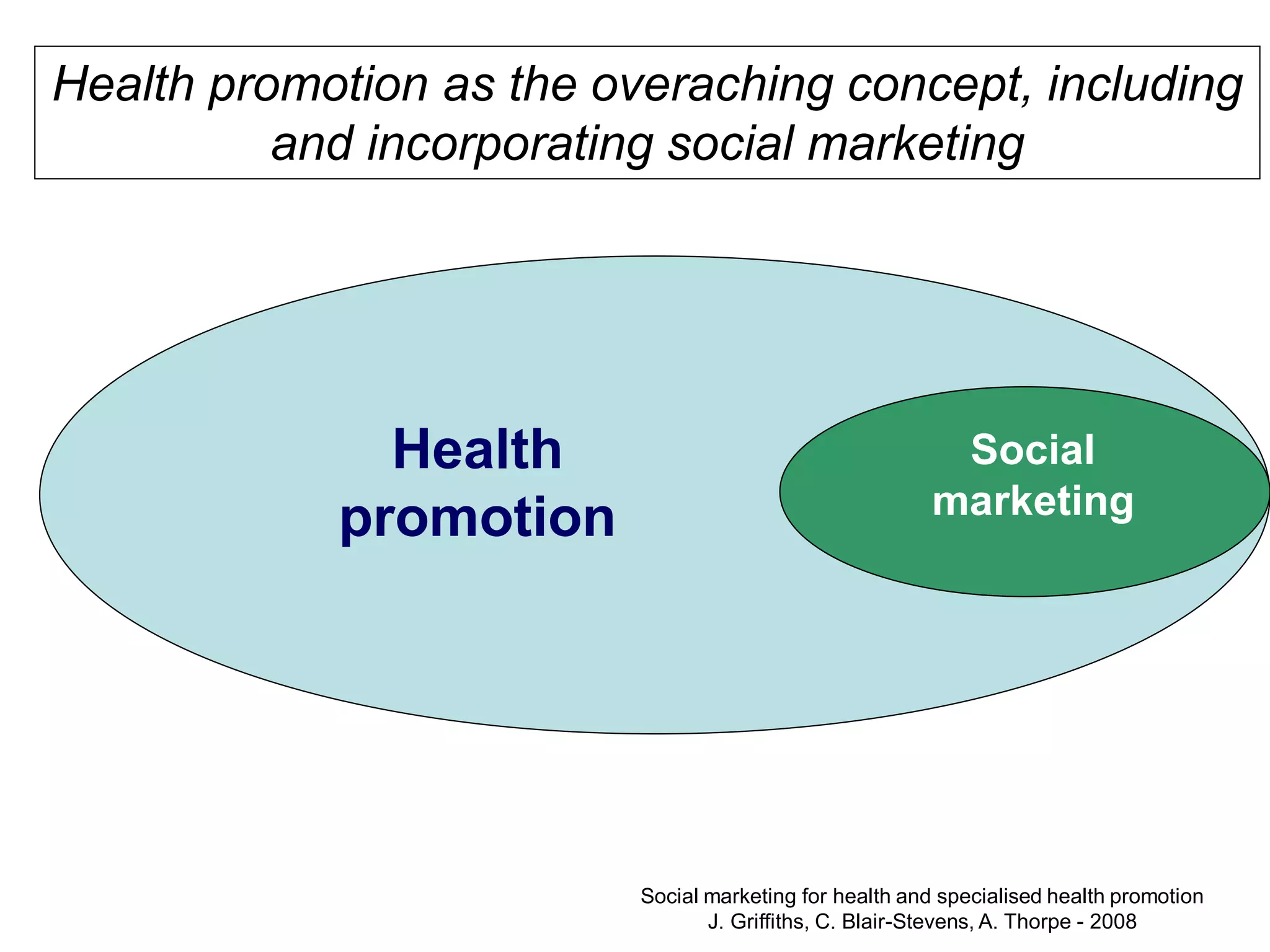 Social Marketing & Health Promotion 1 | PDF
