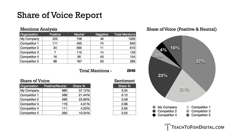 share of voice report