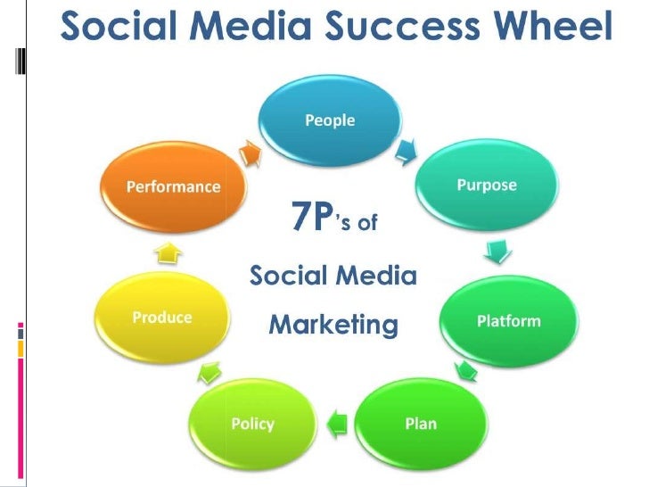 Social Media Marketing - An Introduction Social Media Marketing - An Introduction