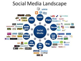 Impact of science and technology on Social media by Amit Majumdar | PPT