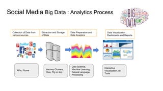 Social media analytics powered by data science | PPTX