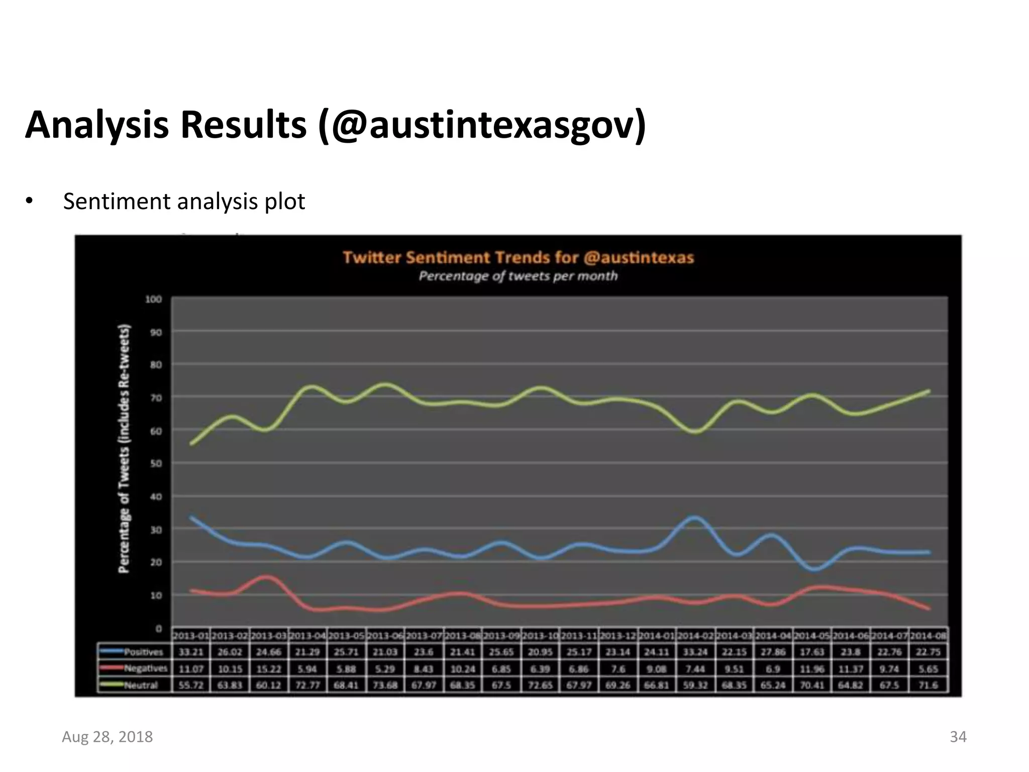 Social Media Data Analytics | PPTX | Social Networking | Internet