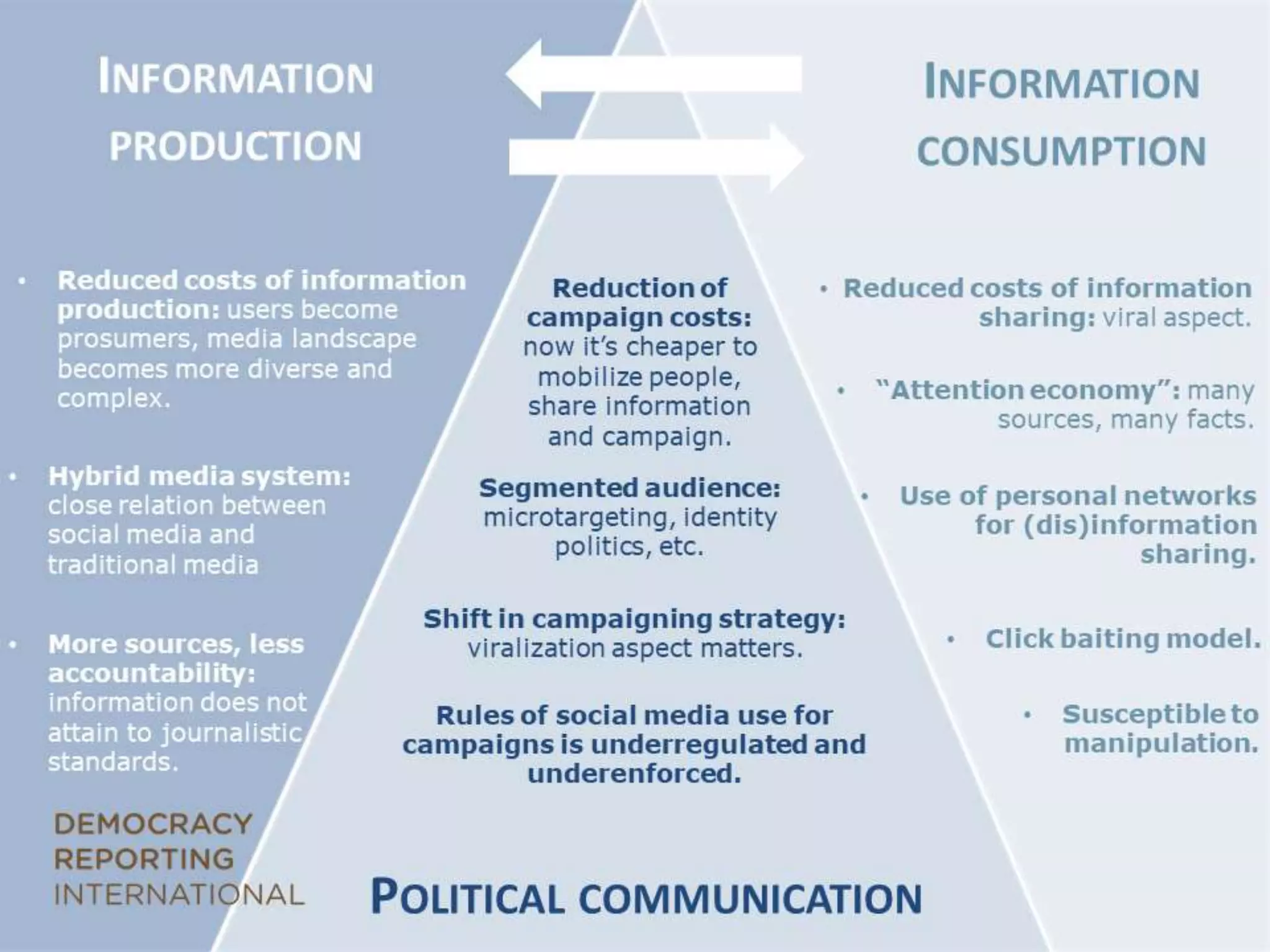 Social media and democracy | PPTX