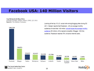 Social media and digital marketing ppt | PPT
