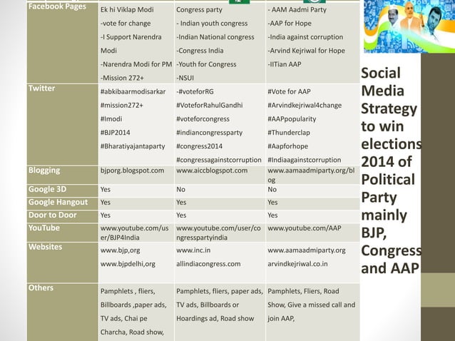 Research on Social media and its importance in political campaign ppt | PPT