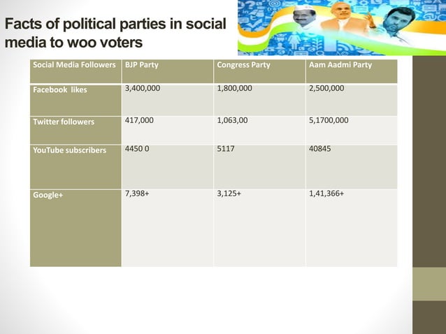 Research on Social media and its importance in political campaign ppt | PPT