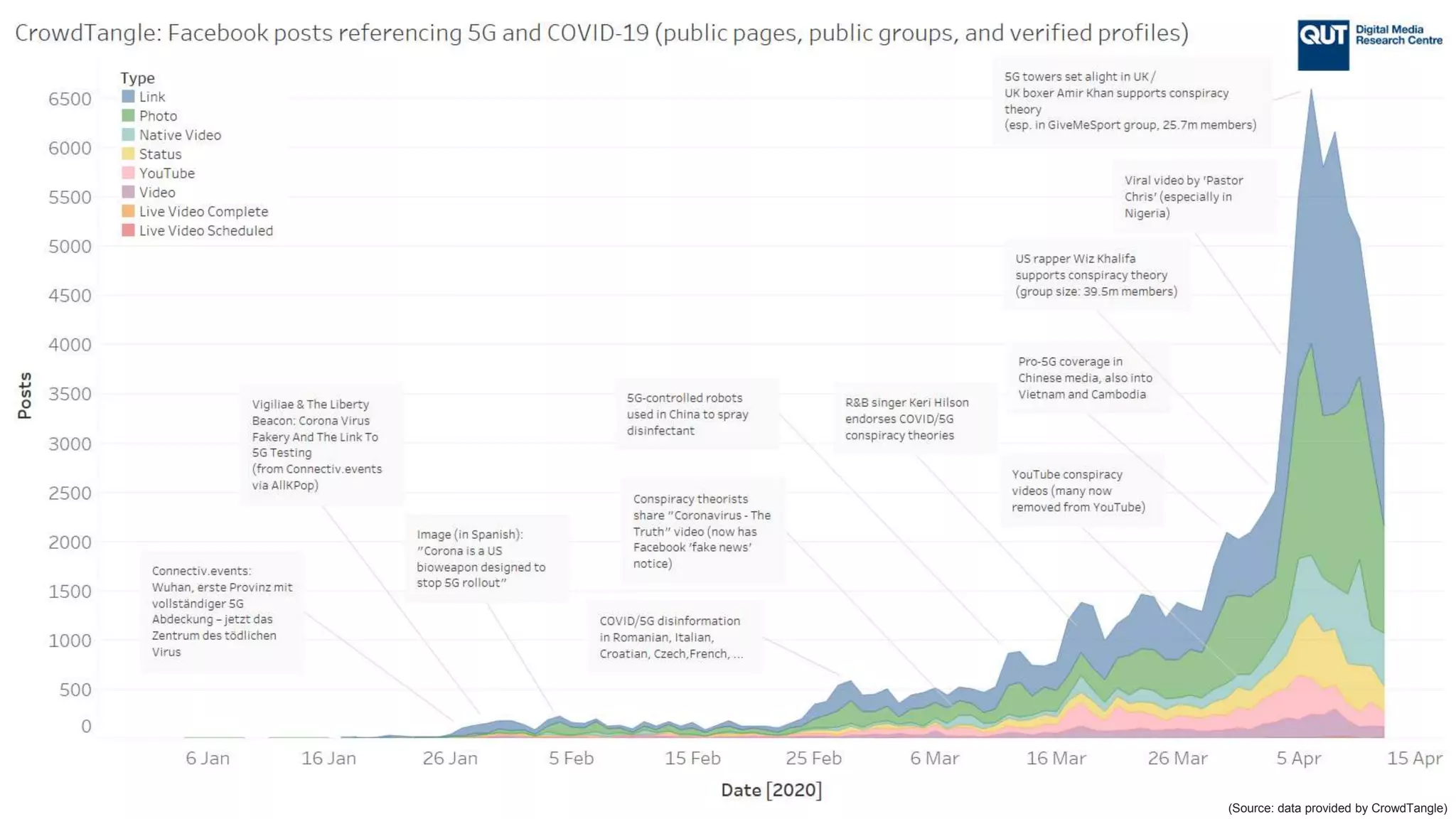 Social Media and the News: Approaches to the Spread of (Mis)information ...