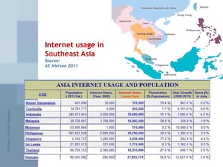 Social media and the philippines | PPTX