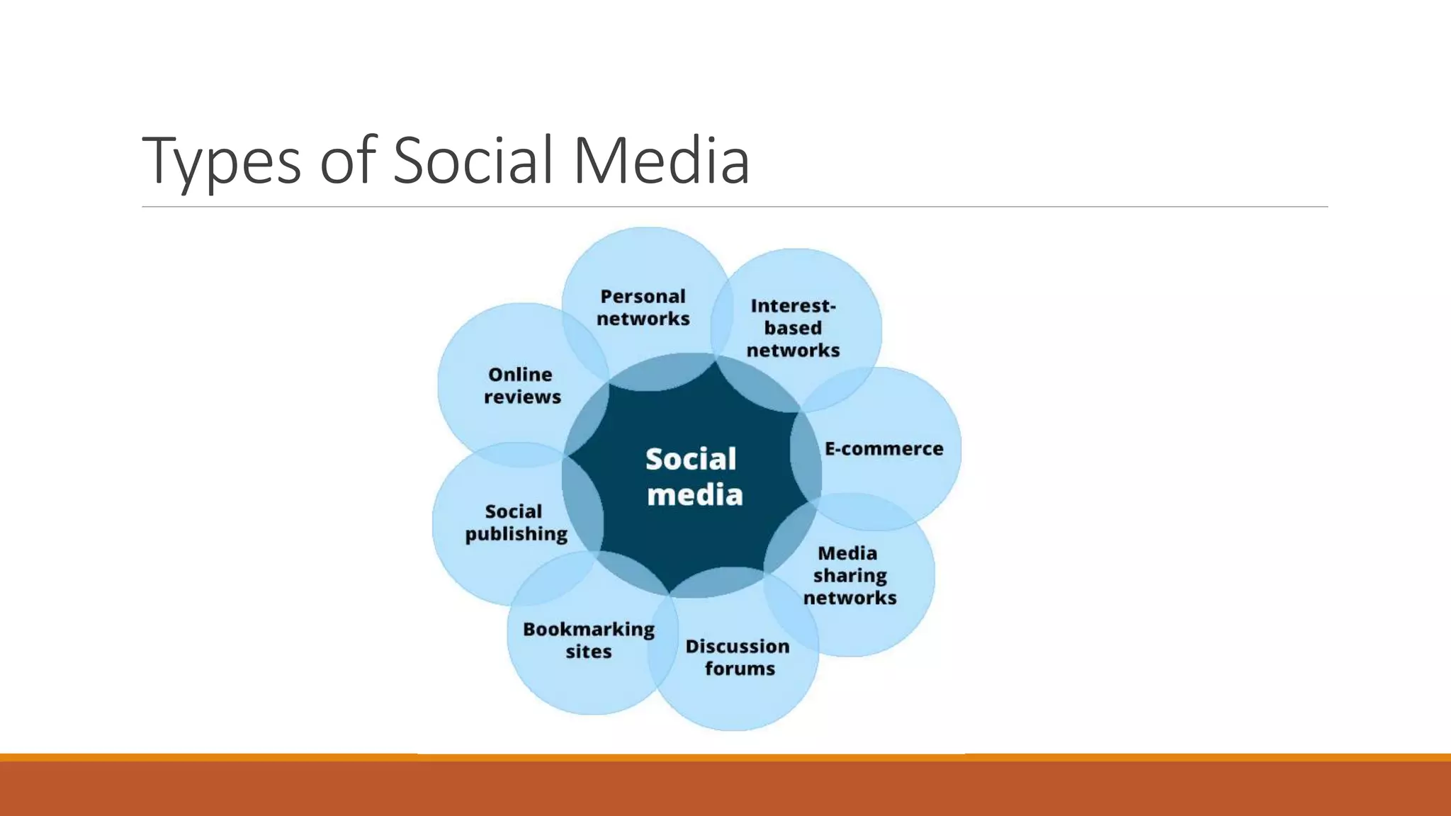Social Media Awareness | PPTX