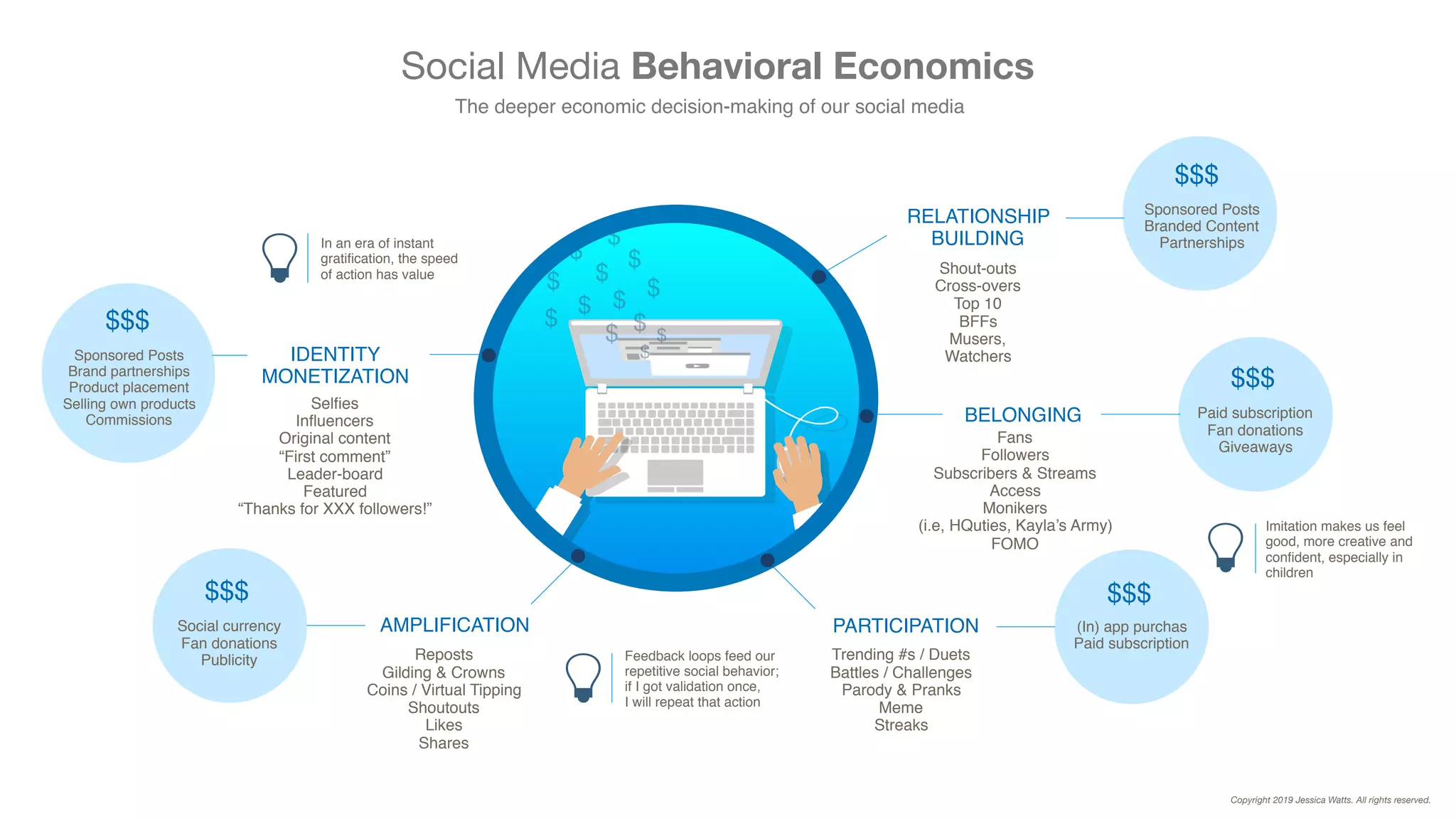 Social Media Behavioral Economics | PPT