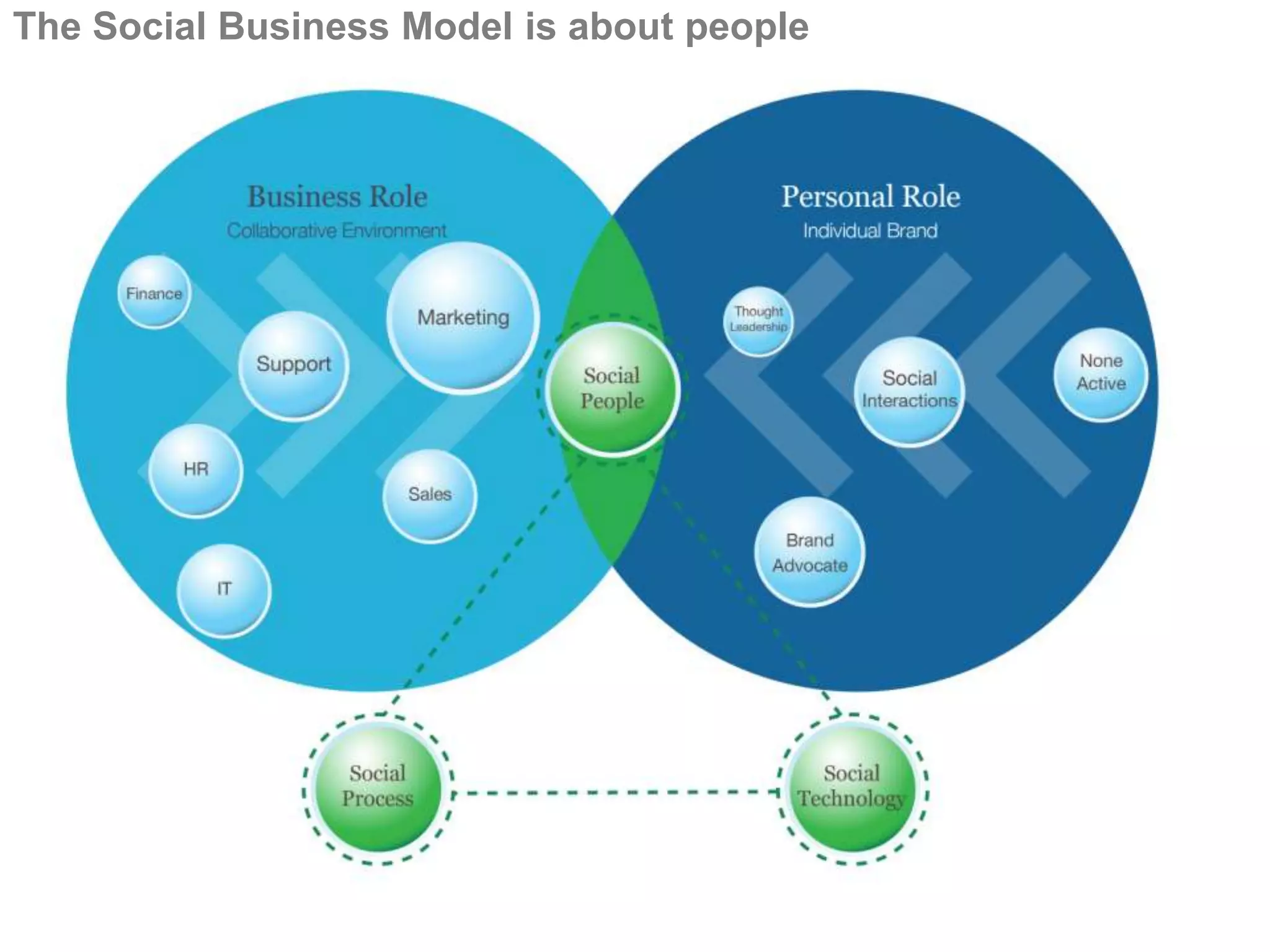 Social media business model | PPT
