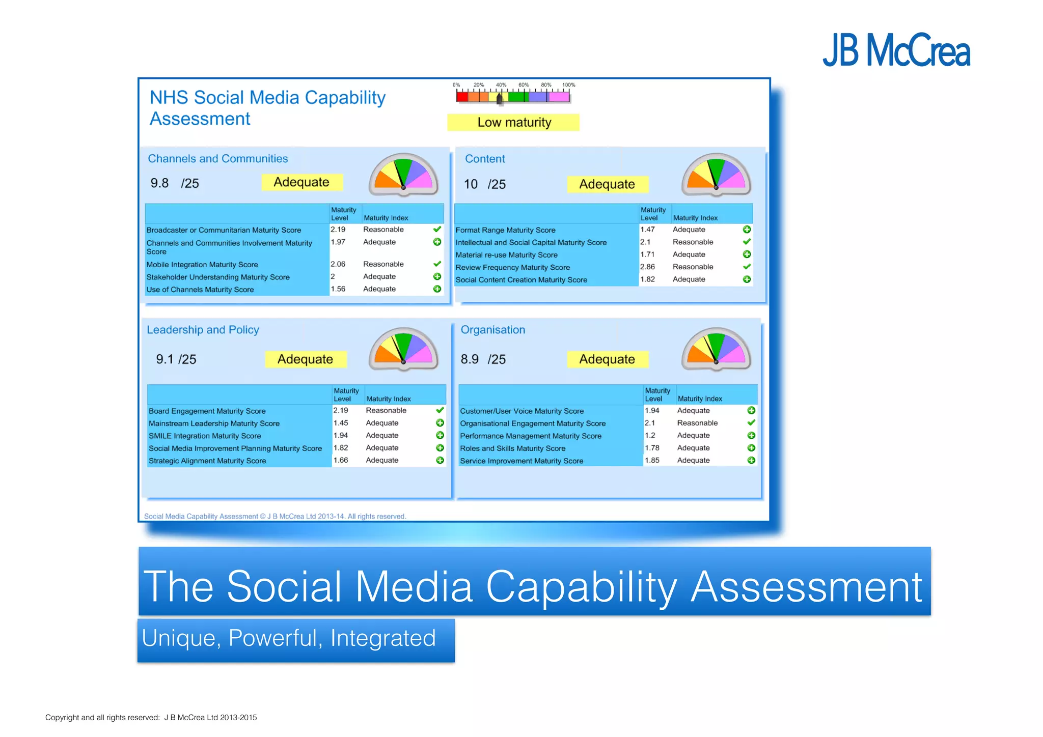 The Social Media Capability Assessment | PPT