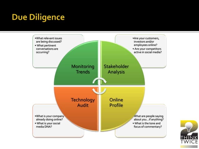 Social Media - Reality Check List | PPT