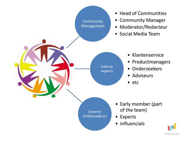 Community Building & Mangagement (Trends and Essential steps)