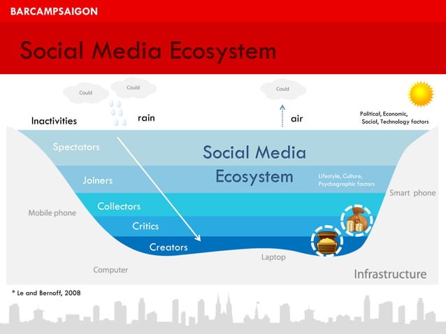 Social Media Ecosystem | PDF | Social Networking | Internet