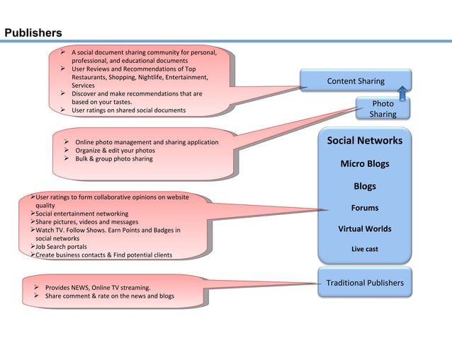 Social Media Ecosystem | PPT