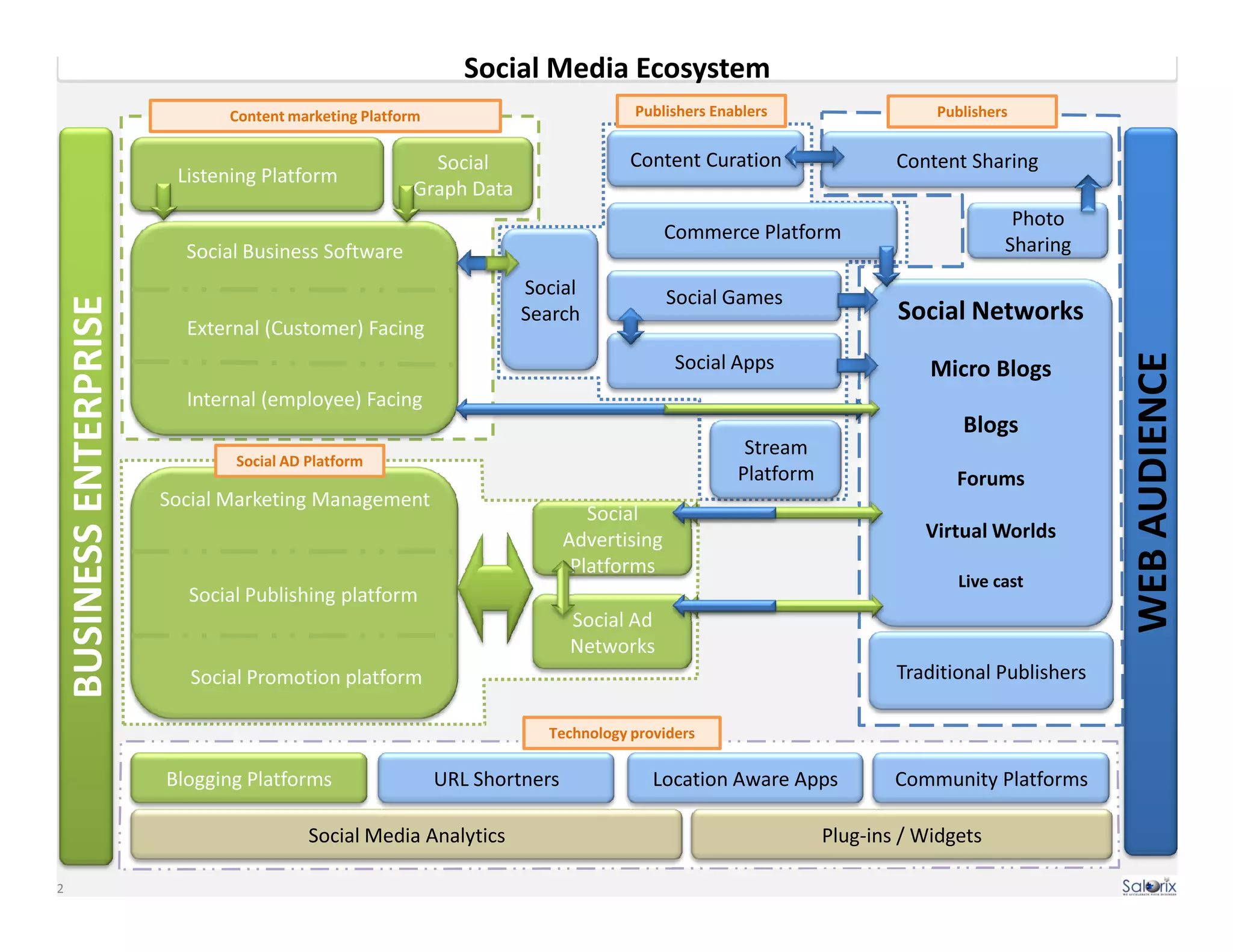 Social media ecosystem | PDF