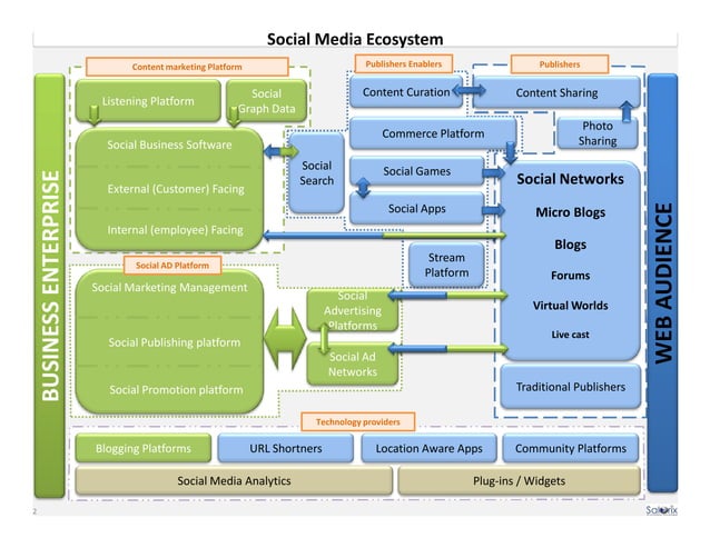 Social media ecosystem | PDF
