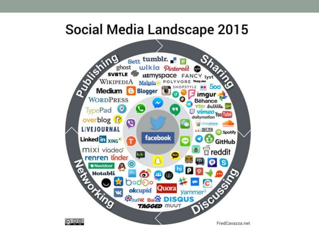 Social media ecosystem presentation | PPT