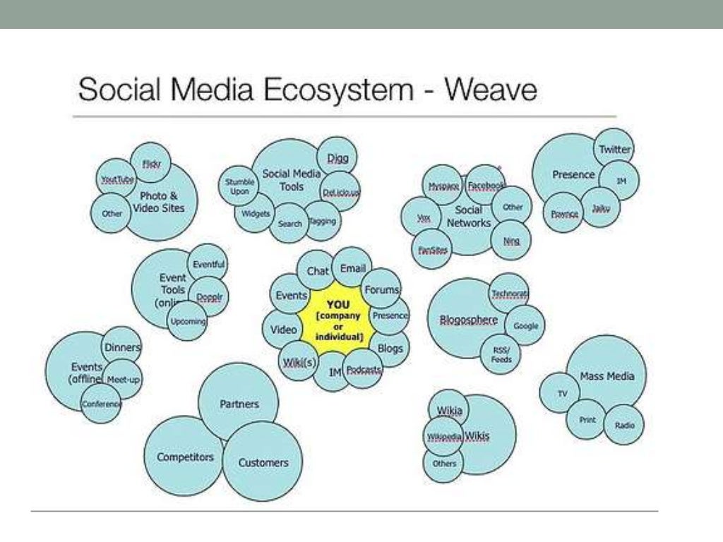 Social media ecosystem presentation