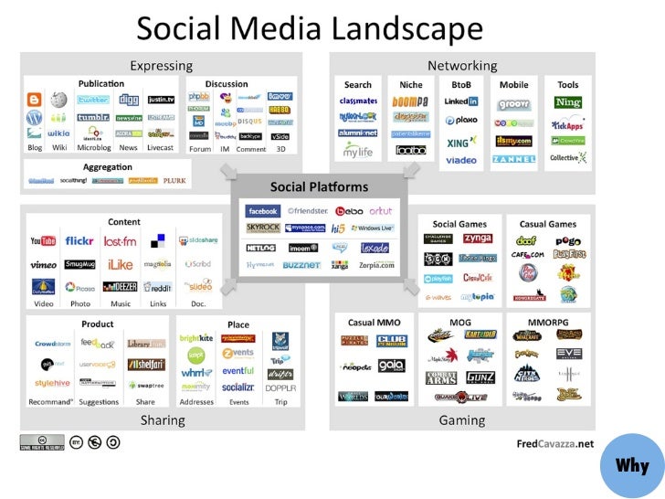 Social Media Ecosystem | What, Why & How