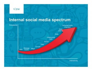 Social media for internal communications | PDF