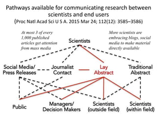 Social media for science communication - URMA Presentation | PPTX