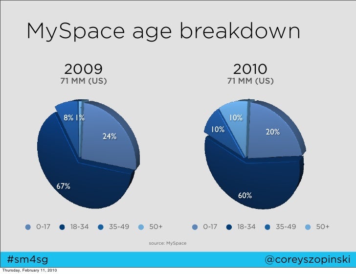 MySpace age breakdown 2009 2010